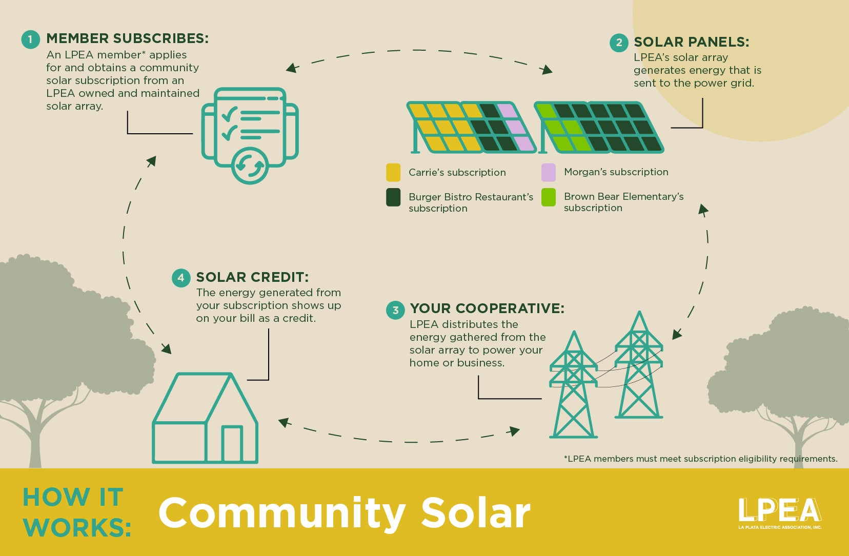 Community Power at Sunnyside | La Plata Electric Association